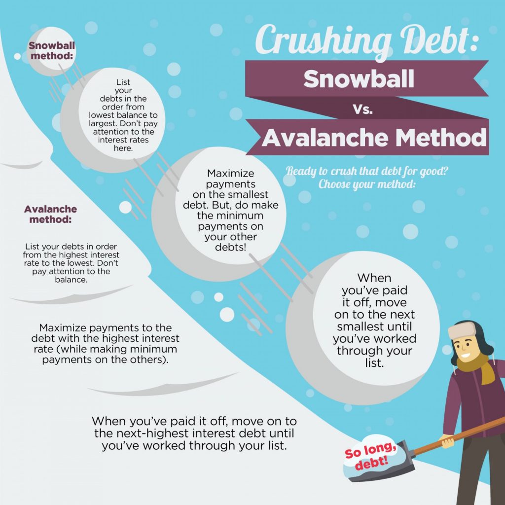How To Use The Snowball Method To Pay Off Debts